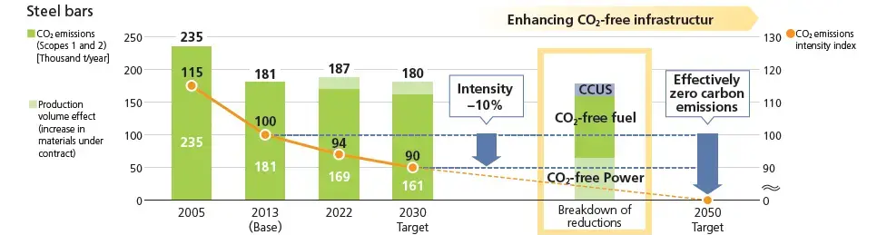 Carbon neutral initiatives | Mitsubishisteel MFG. Co., Ltd