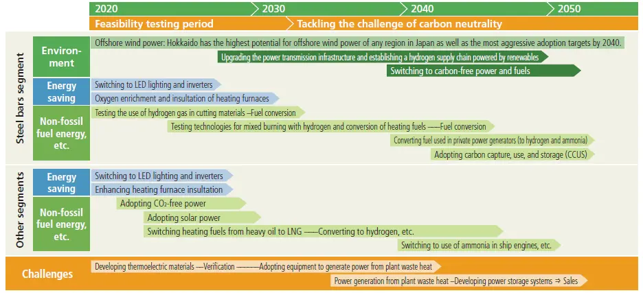 Carbon neutral initiatives | Mitsubishisteel MFG. Co., Ltd