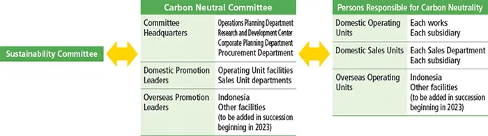 Carbon neutral initiatives | Mitsubishisteel MFG. Co., Ltd