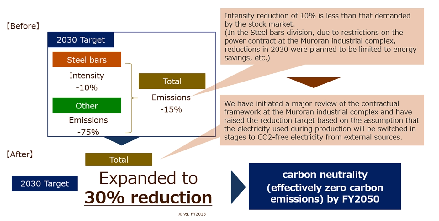 Carbon neutral initiatives | Mitsubishisteel MFG. Co., Ltd