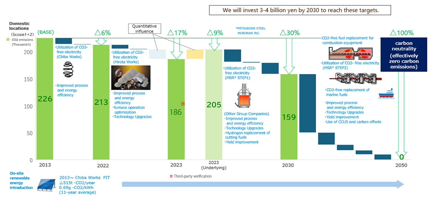 Carbon neutral initiatives | Mitsubishisteel MFG. Co., Ltd