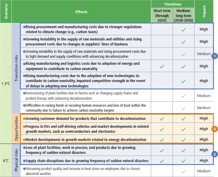 Disclosure based on TCFD recommendations | Mitsubishisteel MFG. Co., Ltd